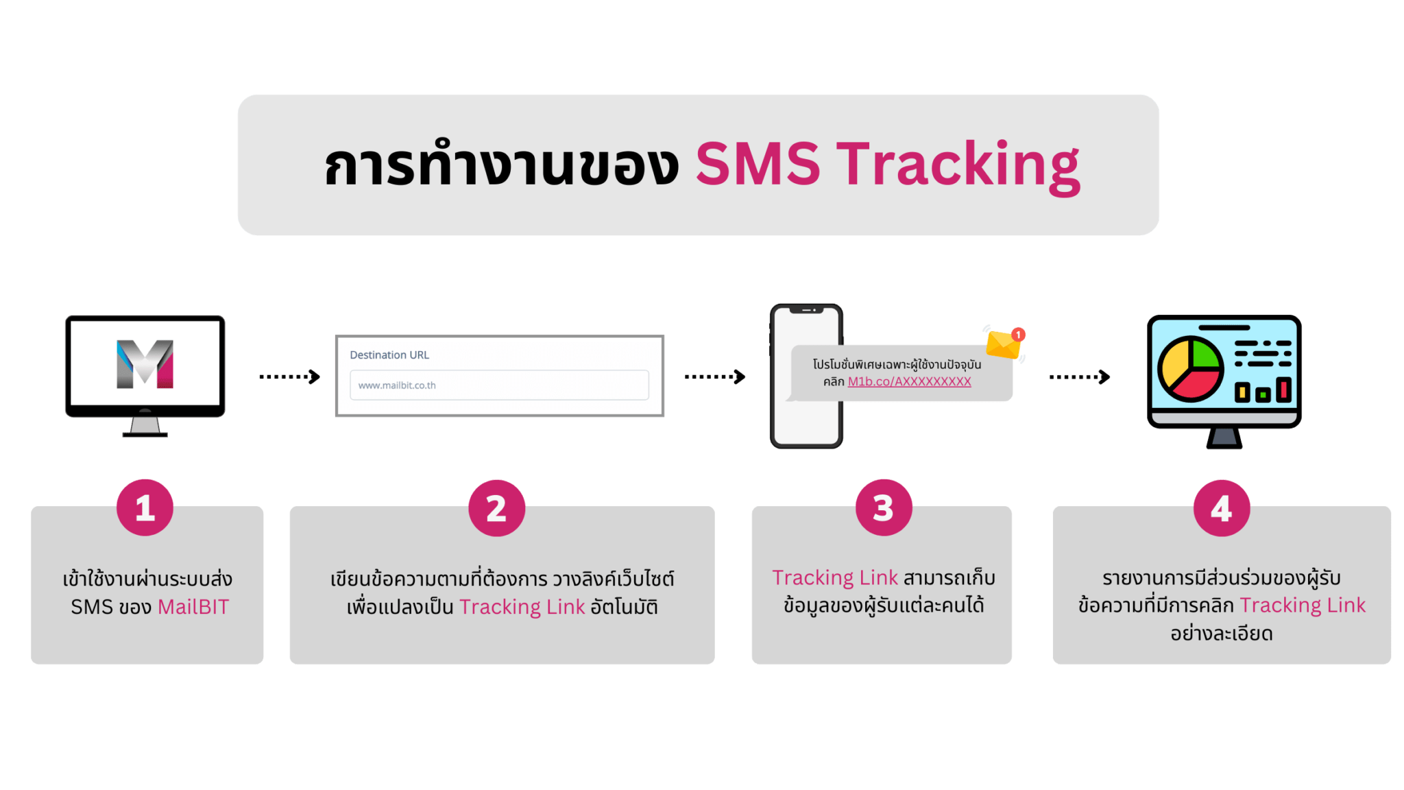 SMS Tracking ติดตามสถานะการคลิกลิงค์ของผู้รับ พร้อมวัดผลได้ในทันที