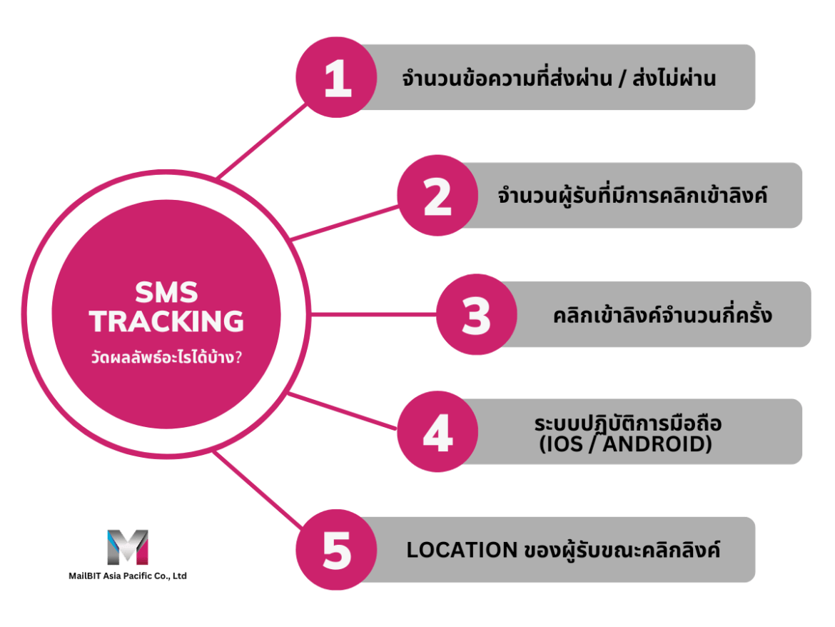 SMS Tracking ติดตามสถานะการคลิกลิงค์ของผู้รับ พร้อมวัดผลได้ในทันที